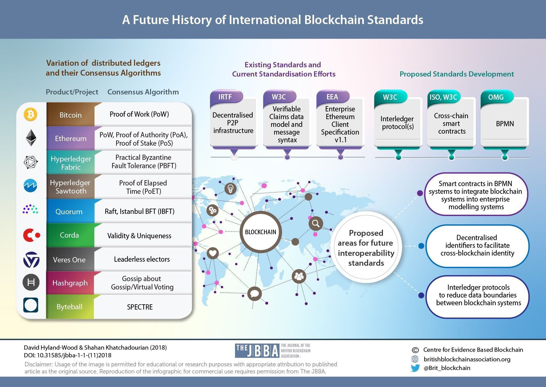 Centre for Evidence Based Blockchain - CEBB